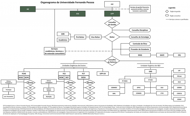 Conhecer a UFP – Universidade Fernando Pessoa